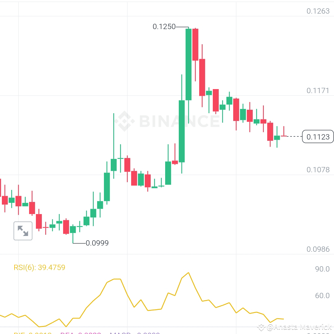 $ACA /USDT: Poised for a Controlled Breakout! $ACA /USDT | Anasta Maverick on Binance Square