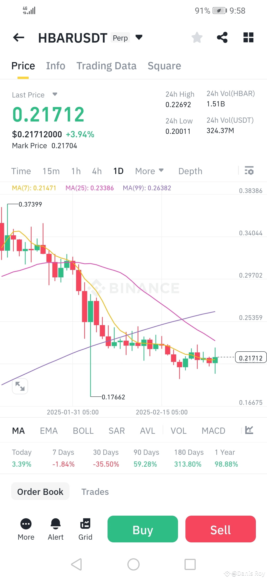 $HBAR /USDT Bullish Momentum 🚀 HBAR is surging, hitting a | Danis Roy on Binance Square