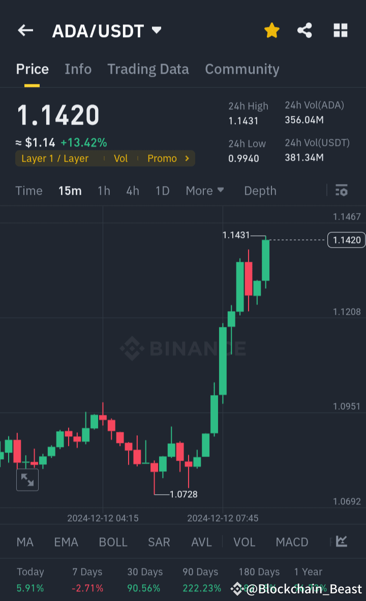 $ADA $ADA 🚀 ADA/USD Technical Analysis – | Blockchain_Beast on Binance Square