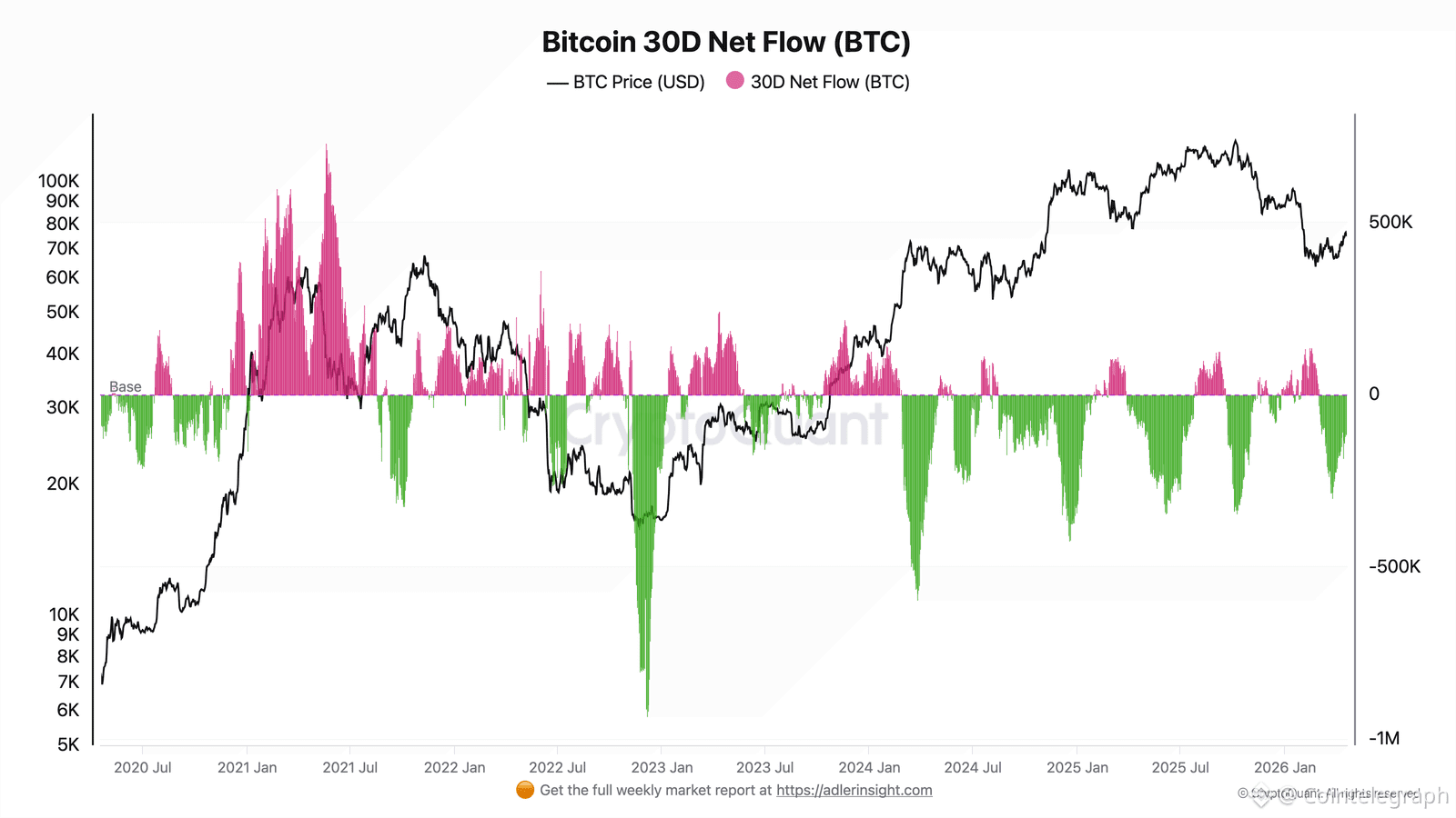 Bitcoin inflows to Binance fall to 2023 low as BTC bulls set target on ...