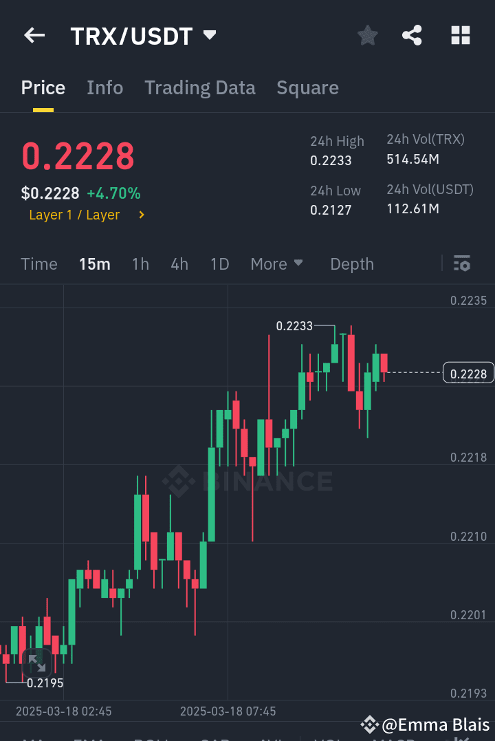 🚨 $TRX /USDT – Bullish Push! Can It Break Resistance? 🔥 T | Emma Blais on Binance Square