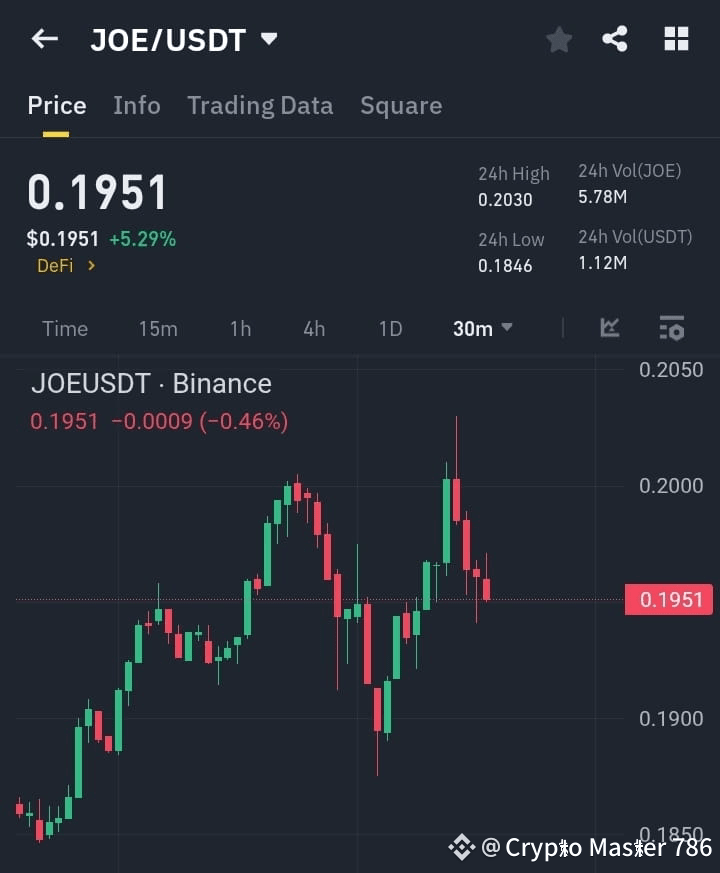 $JOE /USDT – Short Trade Signal! 🚨 Double top rejection nea | Crypto Master 786 on Binance Square