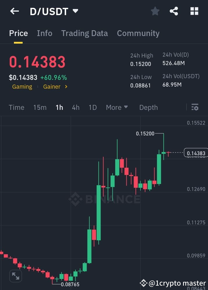 💰$D /USDT Binance Trading Analysis: Surge and Price Targets | 1crypto master on Binance Square