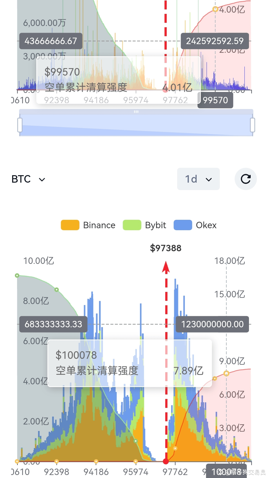 $BTC CPI数据意外上升后持续，市场短暂恐慌后，btc在94000获得支持，进一步反弹至98000附近。 当前 | Zz帽子哥发布于币安广场