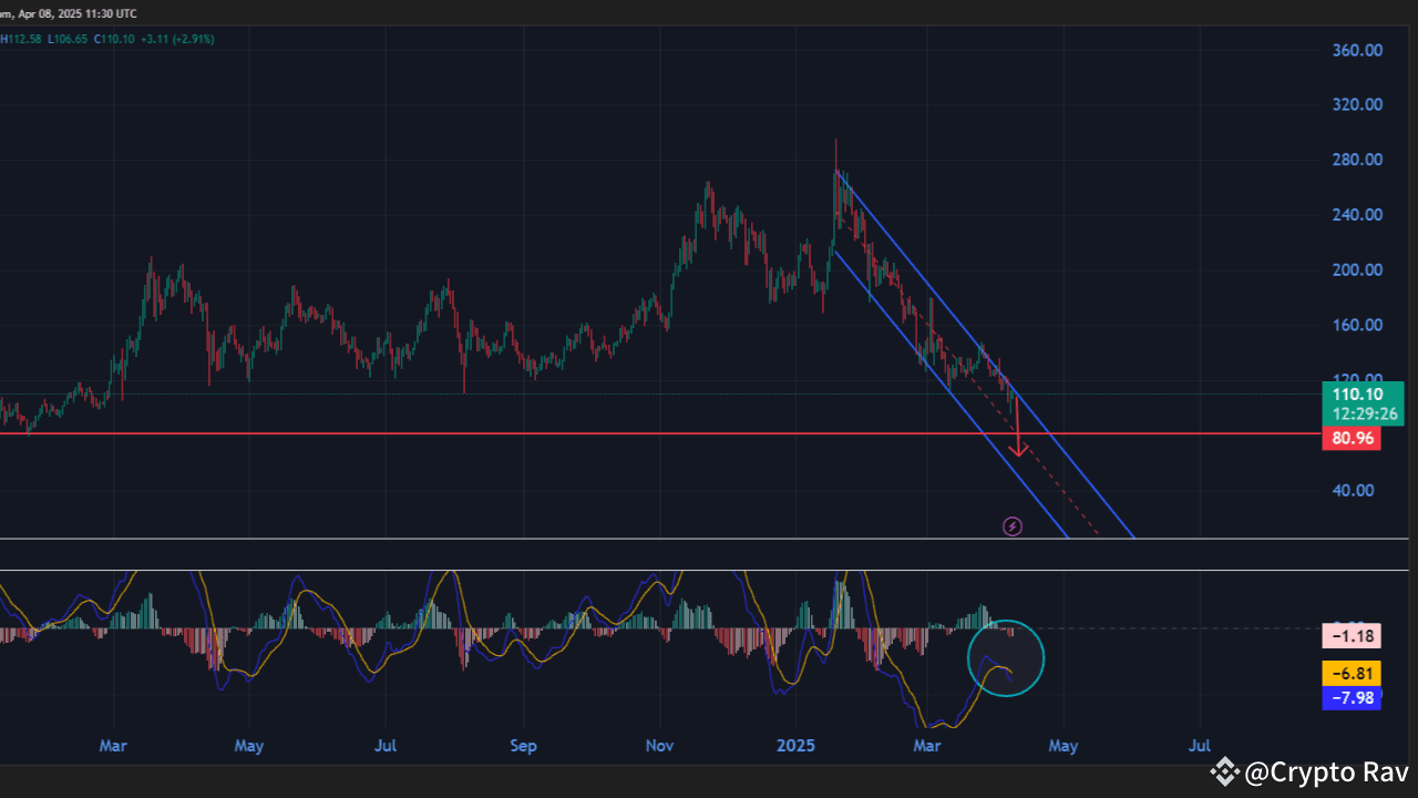 SOL SHORT? | Cryptorav5 on Binance Square
