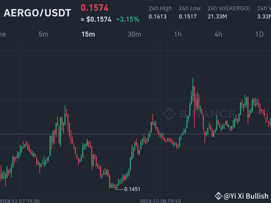 $AERGO /USDT Technical Analysis and Trade Signal Current | Yi Xi Bullish on Binance Square