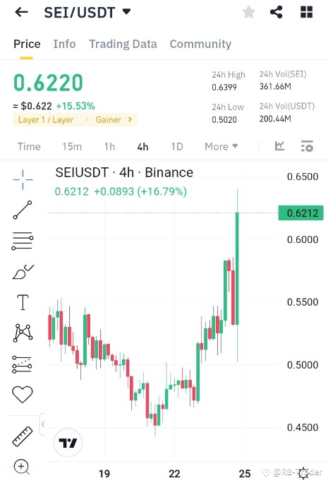 🚀 $SEI /USDT Surge Alert! 🚀 The SEI/USDT pair is on fir | RB-Trader on Binance Square