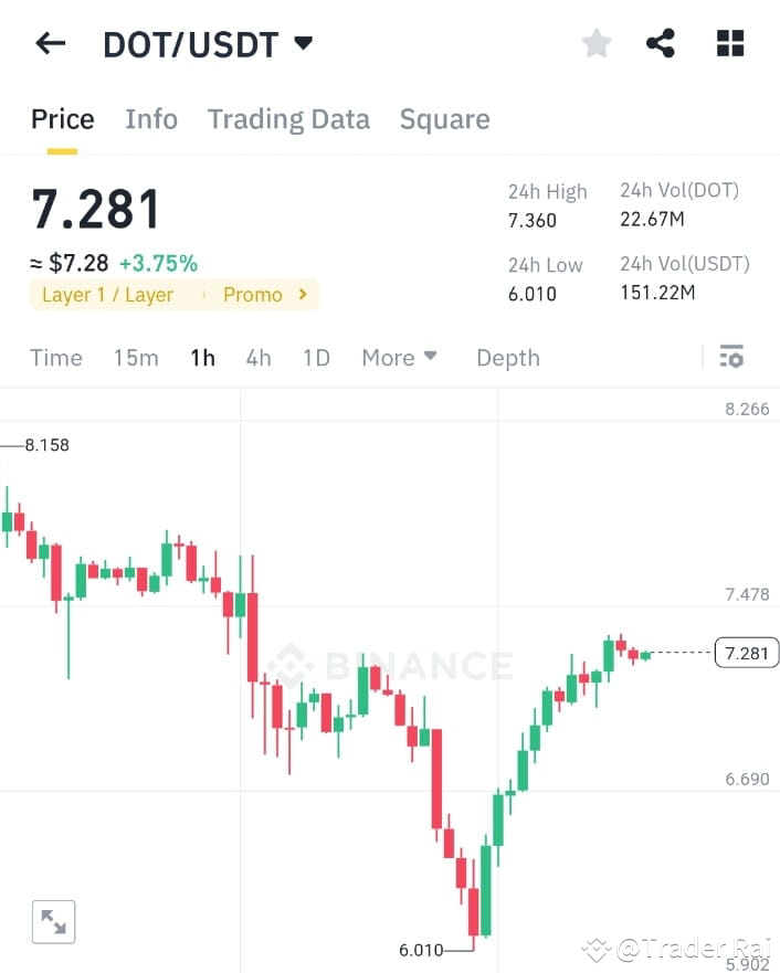$DOT /USDT: Strong Reversal with Bullish Continuation 🚀 | Trader Rai on Binance Square