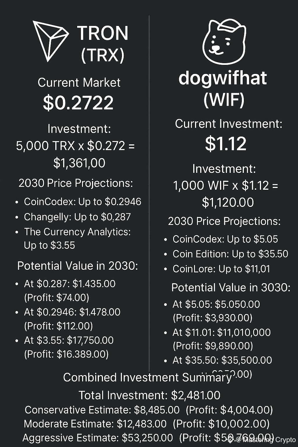What If You Invested in 5000 $TRX and 5000 $WIF Today and | Mastering ...