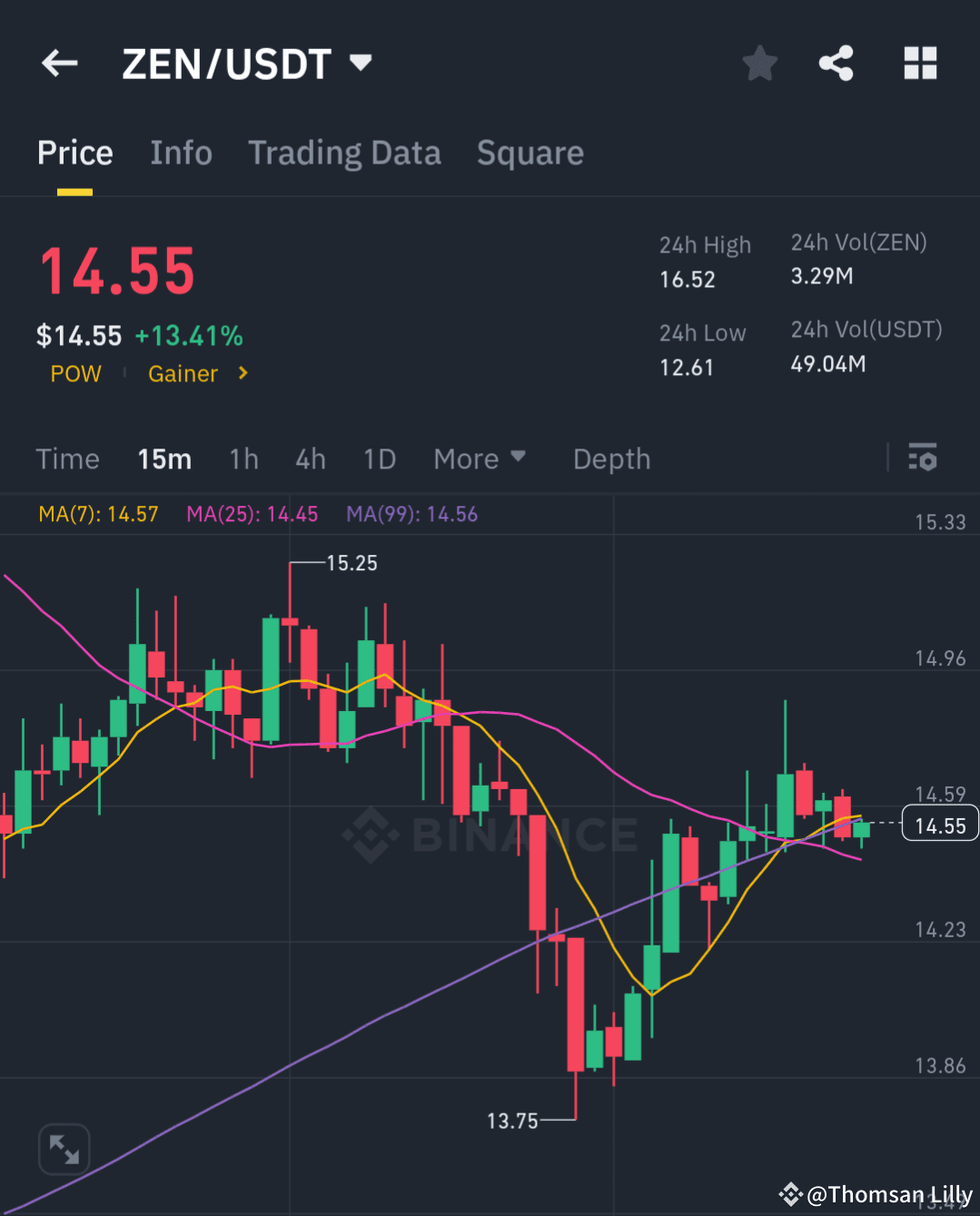 $ZEN /USDT Short Trade Setup: Entry Zone: Short Entry: $14 | Thomsan Lilly on Binance Square