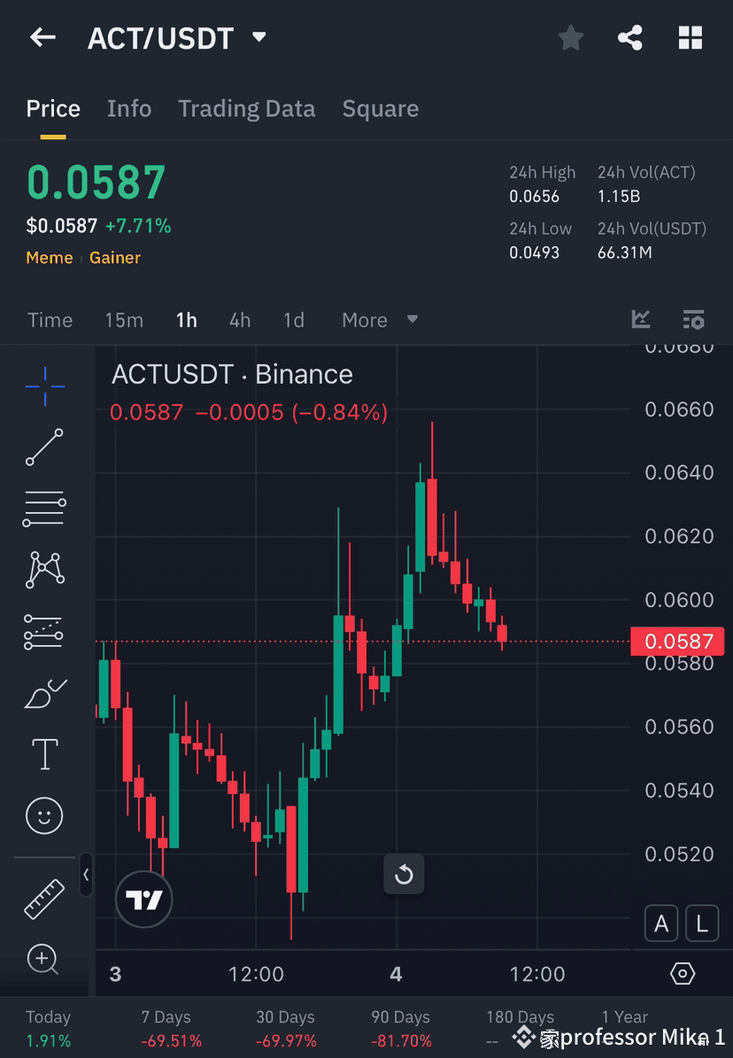 $ACT /USDT – Perfect Short Trade Setup After Weak Bounce!🔥 | Professor Mike Official on Binance ...