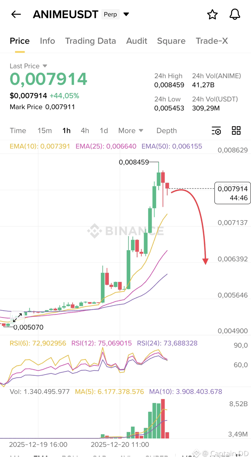 🔔 $ANIME - High risk counter-trend Short setup⚡️ Plan | Captain DD on ...