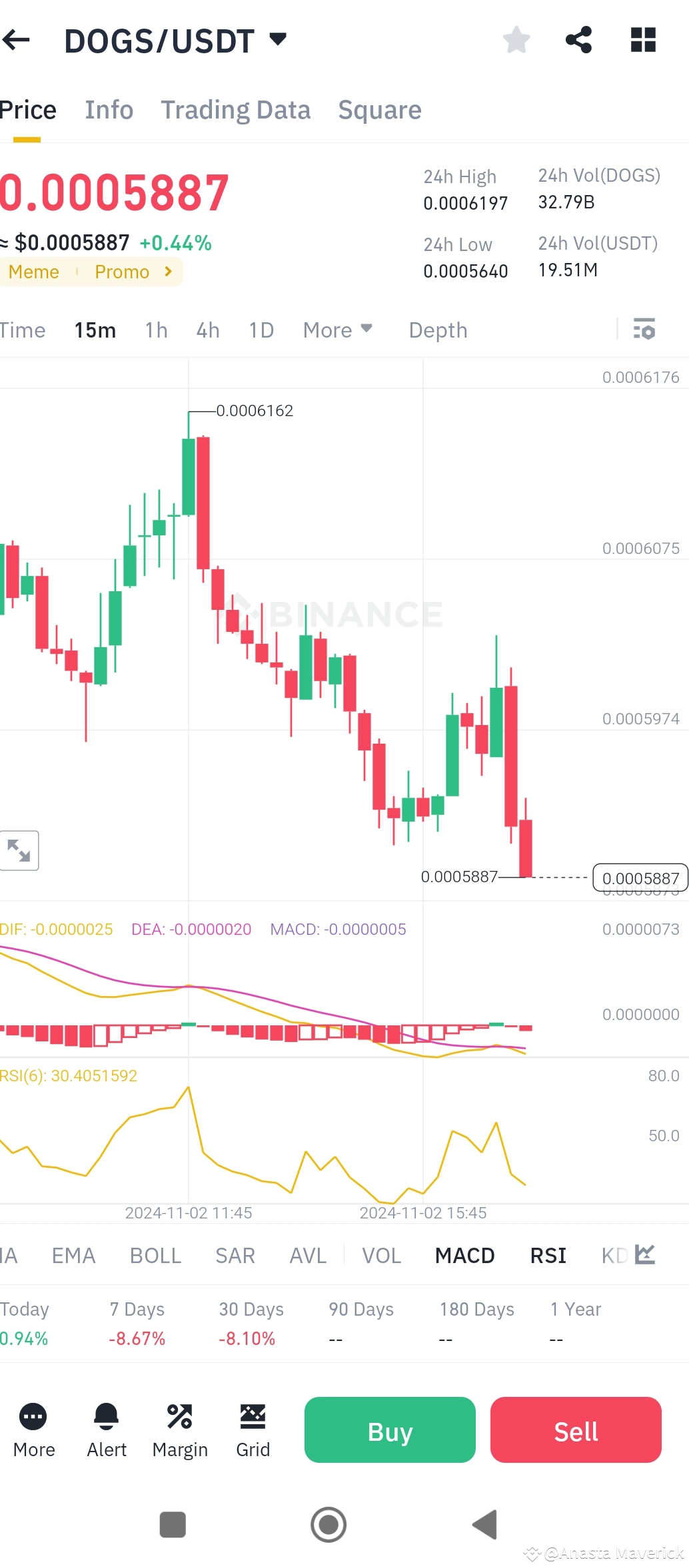 The DOGS USDT Pair On The 15 minute Chart Is Currently Tra Anasta The DOGS USDT Pair On The 15 minute Chart Is Currently Tra Anasta