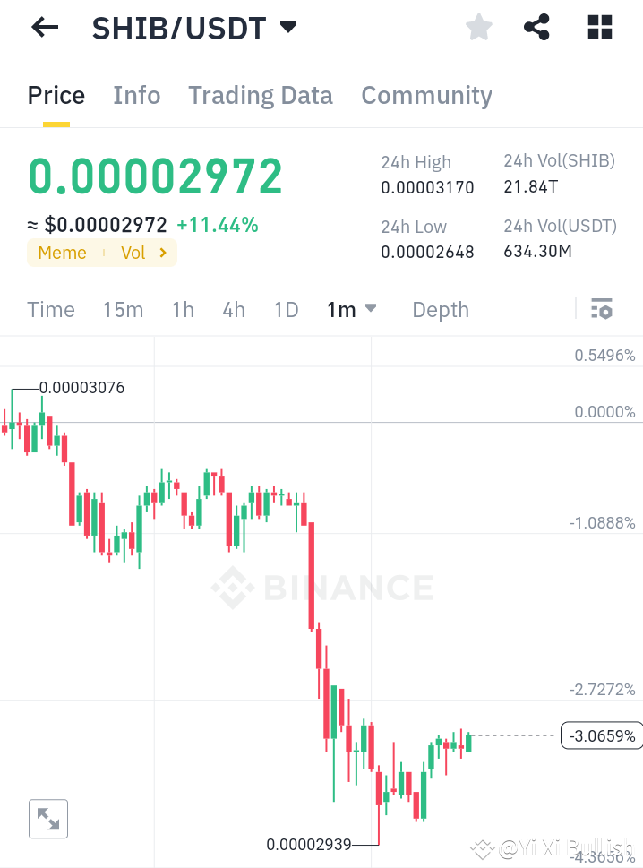 $SHIB /USDT Technical Analysis & Trade Signals Current Ma | Yi Xi Bullish on Binance Square