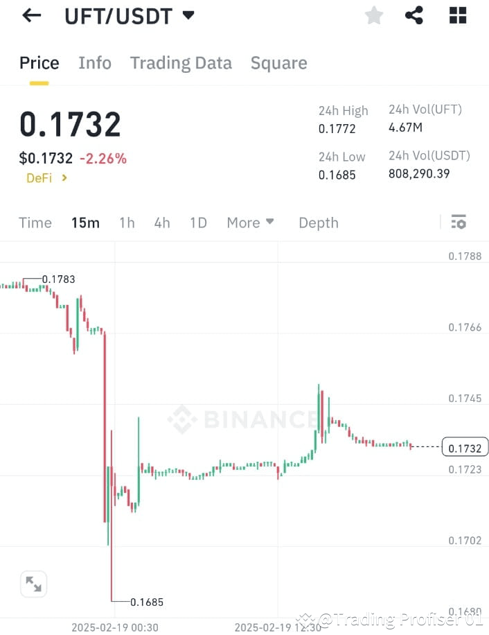 $UFT /USDT – Reversal Setup in Play! 🚀 $UFT is trading n | Trading Profiser 01 on Binance Square