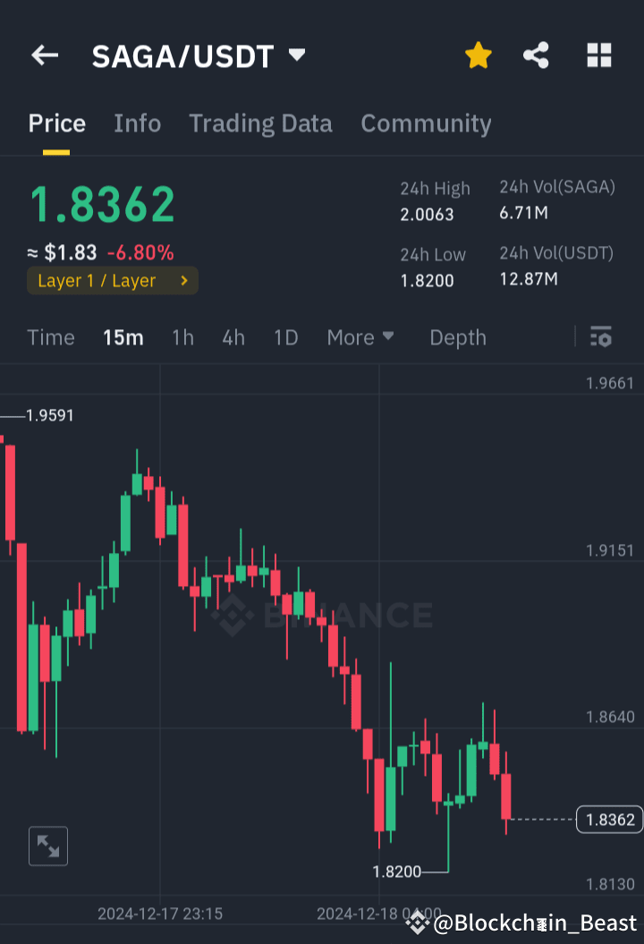 $SAGA 📈 SAGA/USDT Price Analysis – Dec 17, 2024 📈 Curr | Blockchain_Beast on Binance Square