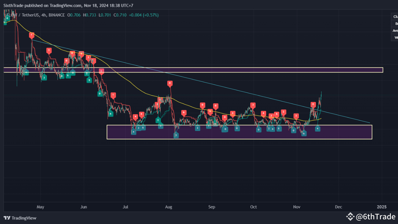 FLOW/USDT Analysis: Bullish Breakout with Potential Resistance at $0.710 | 6thTrade on Binance ...
