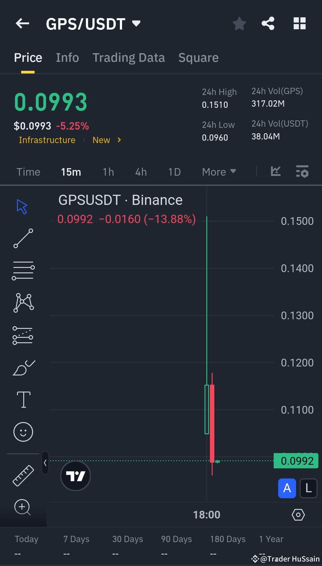 📈$GPS /USDT on Binance – Market Shaking Moves! 🚀 📉 Curre | Trader HuSsain on Binance Square