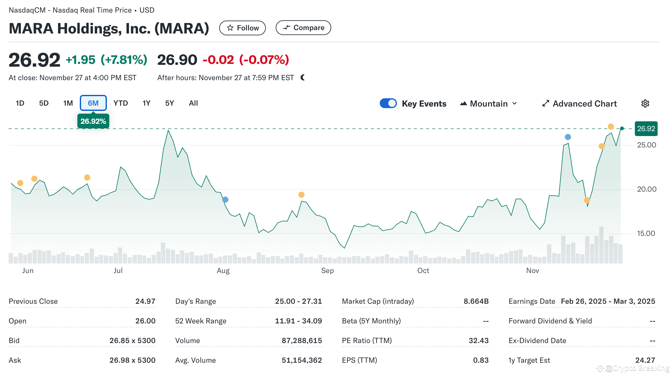 Bitcoin Miner MARA Buys Another 703 BTC, Increases Total Holdings To ...