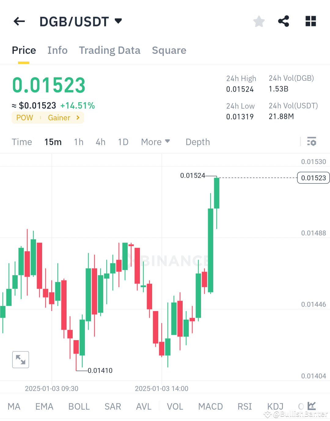 $DGB /USDT SURGES: Eyeing $0.01600 Next ... $DGB is trading | BullishBanter on Binance Square