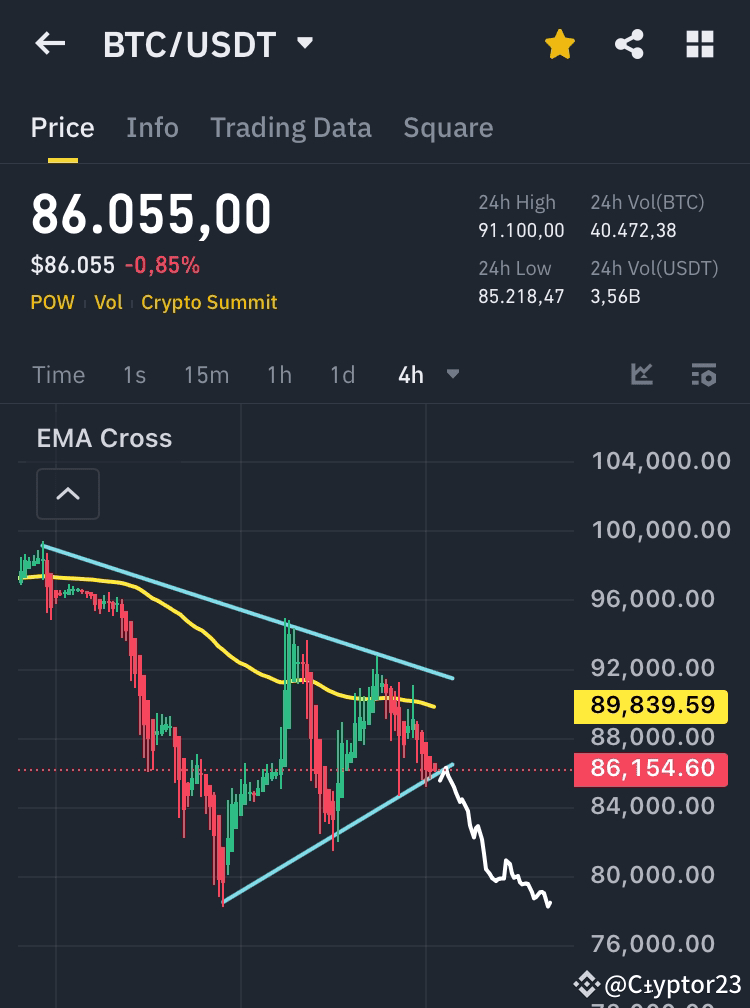 $BTC at 86,055 USDT, down -0.85%. Potential descending chan ...