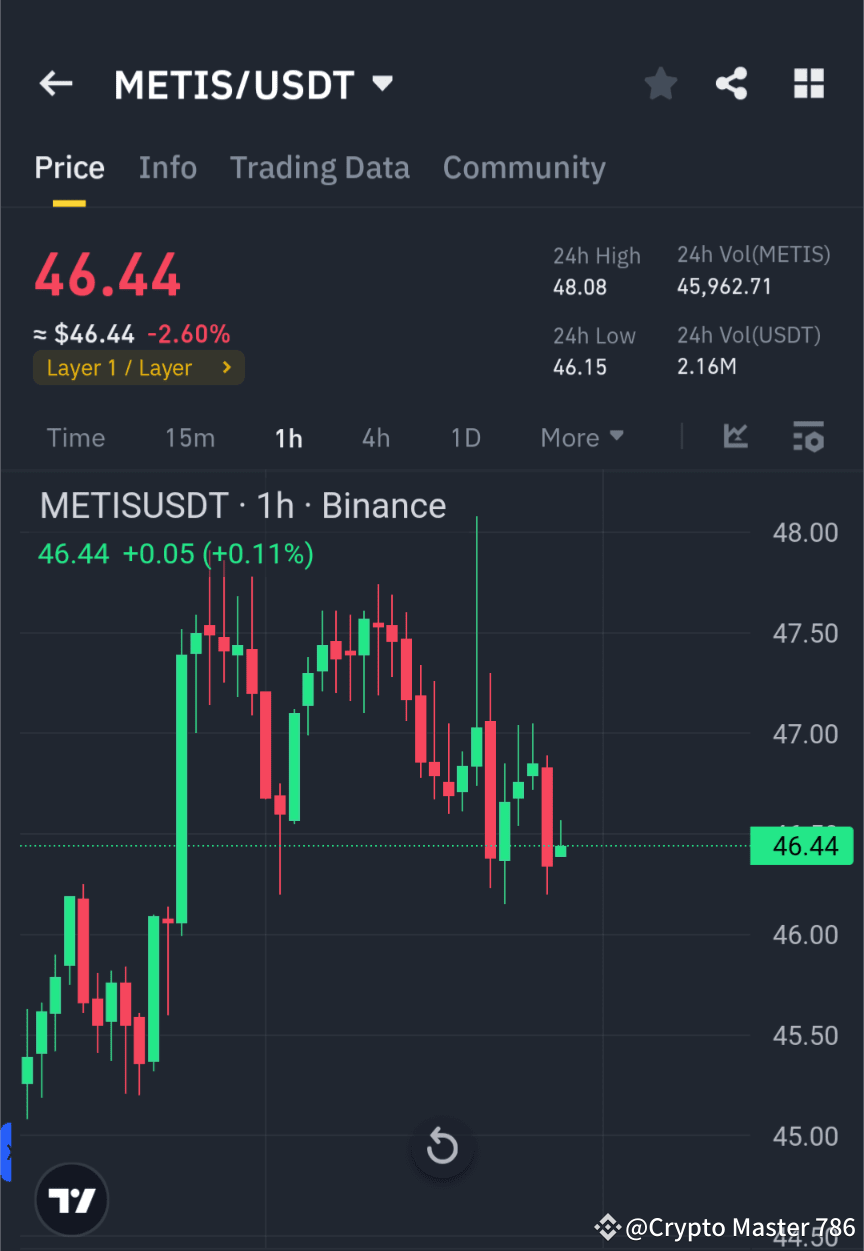 $METIS 📊 METIS/USDT Technical Analysis: Bulls Eye Key Lev | Crypto Master 786 on Binance Square