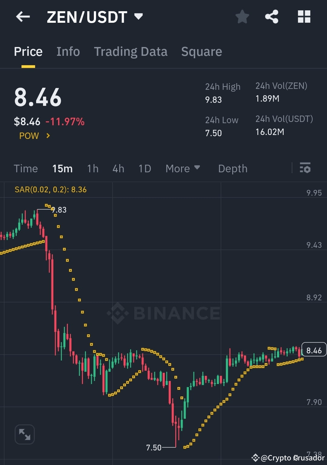 🚨 $ZEN /USDT – Short Trade Setup 🔻 ZEN is struggling af | Crypto Crusador on Binance Square