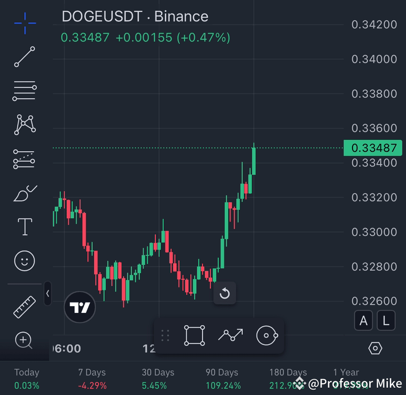 $DOGE /USDT: 100% Bull Run Confirmed – Get Ready for the Nex | Professor Mike on Binance Square