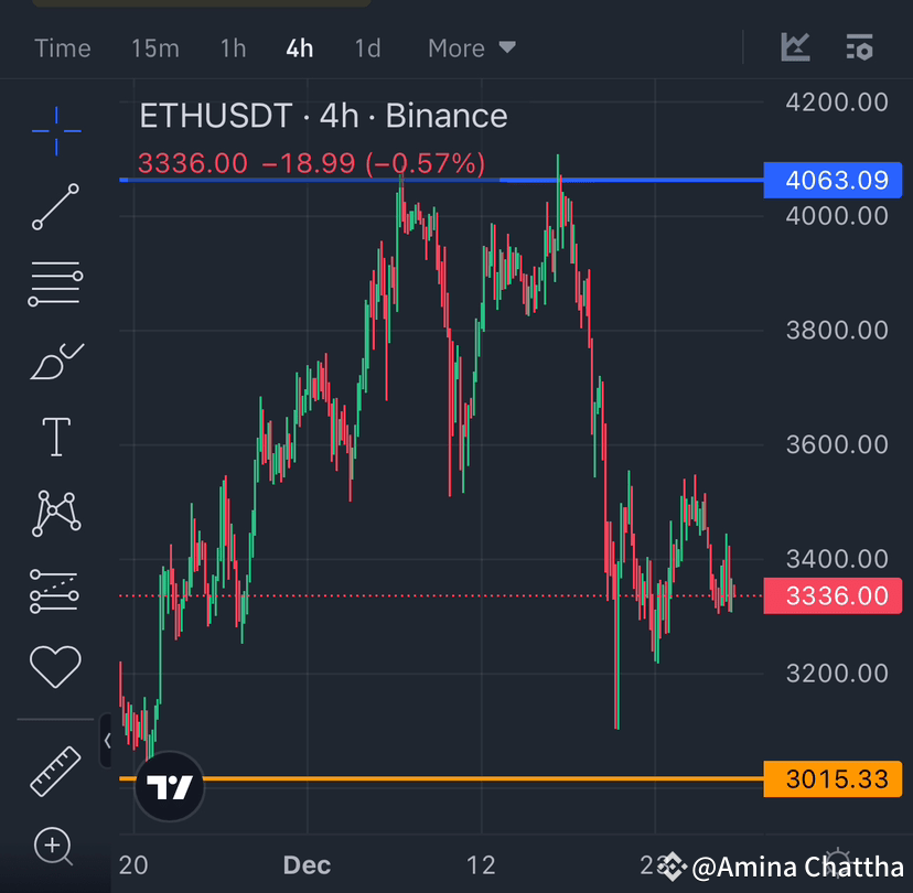 $ETH is trading at $3,336, staying below resistance at $4,06 | Amina Chattha on Binance Square