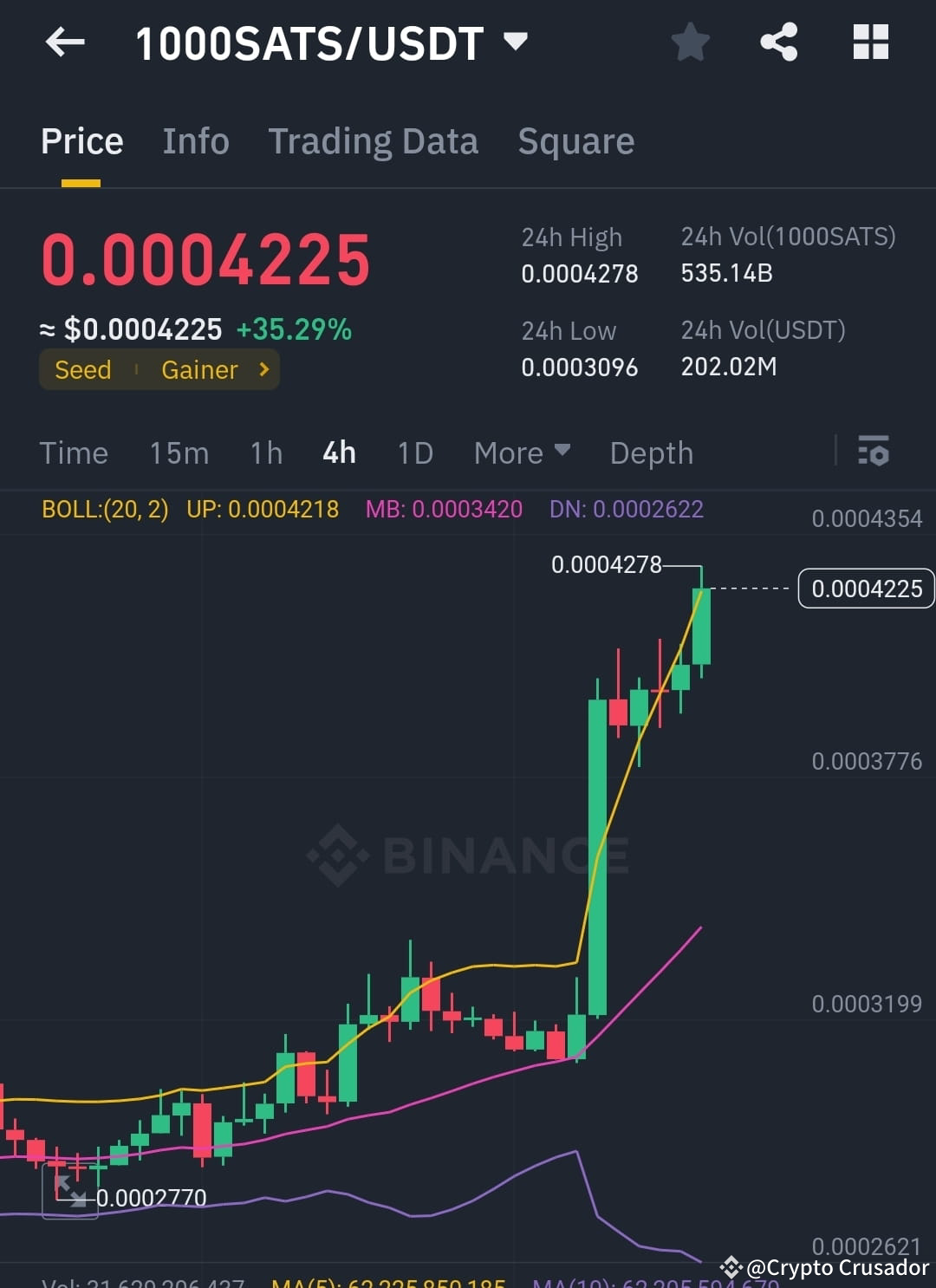 Data Analysis of #1000SATS🔥🔥🔥🔥 📊The trading data for | Crypto Crusador on Binance Square