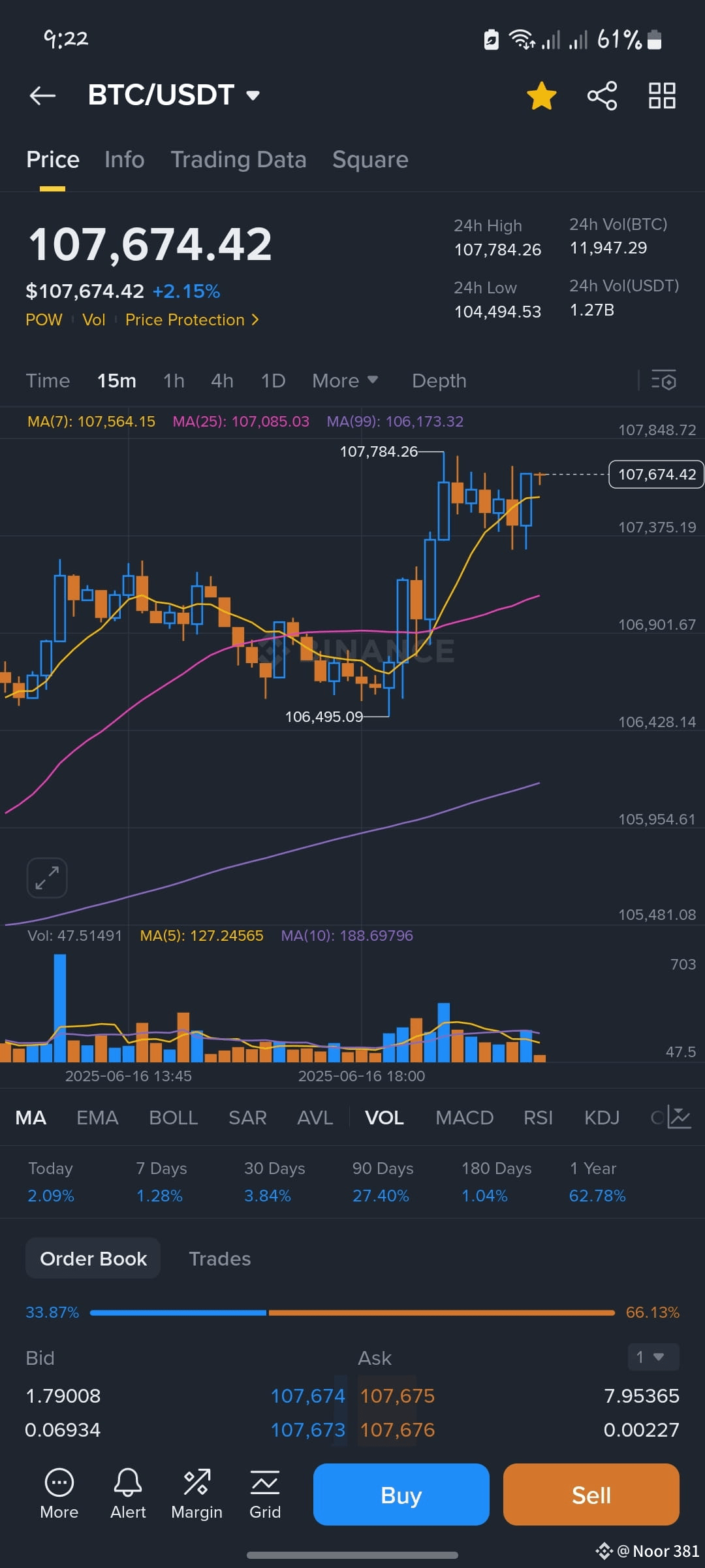BTC going down for next 4 to 6 hours #BTC $BTC 10000000% s | Noor 381 on Binance Square