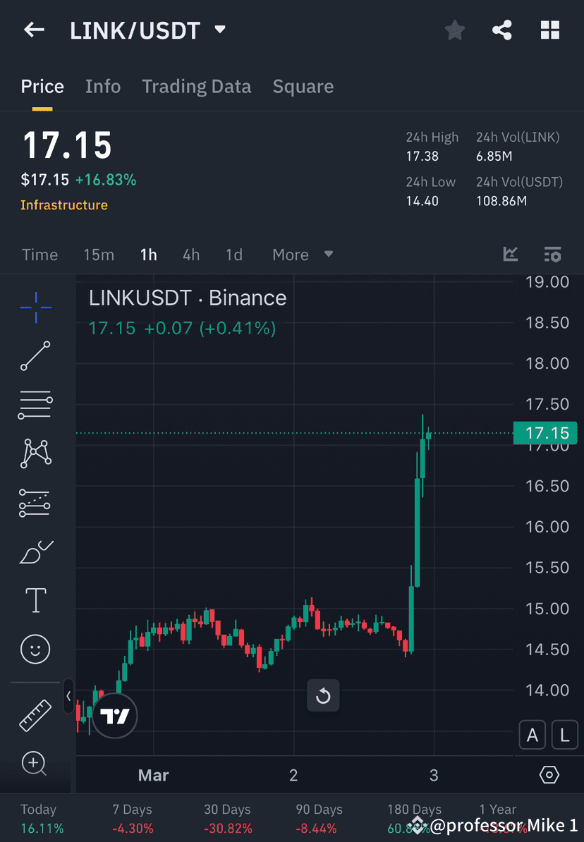 $LINK /USDT: Massive Breakout!🔥💯 Chainlink (LINK) has sur | professor Mike 1 on Binance Square