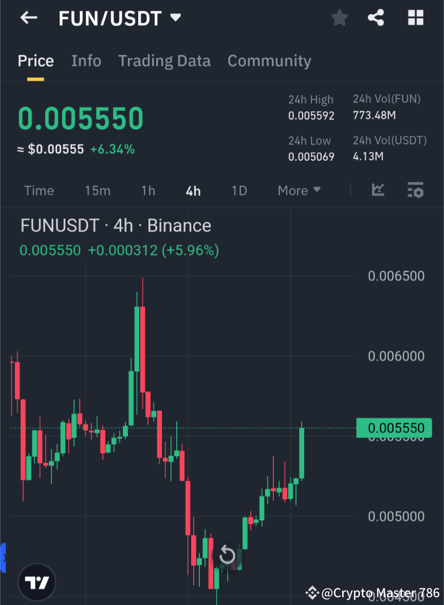 $FUN 📊 FUN/USDT Technical Analysis: Key Levels and Market | Crypto Master 786 on Binance Square
