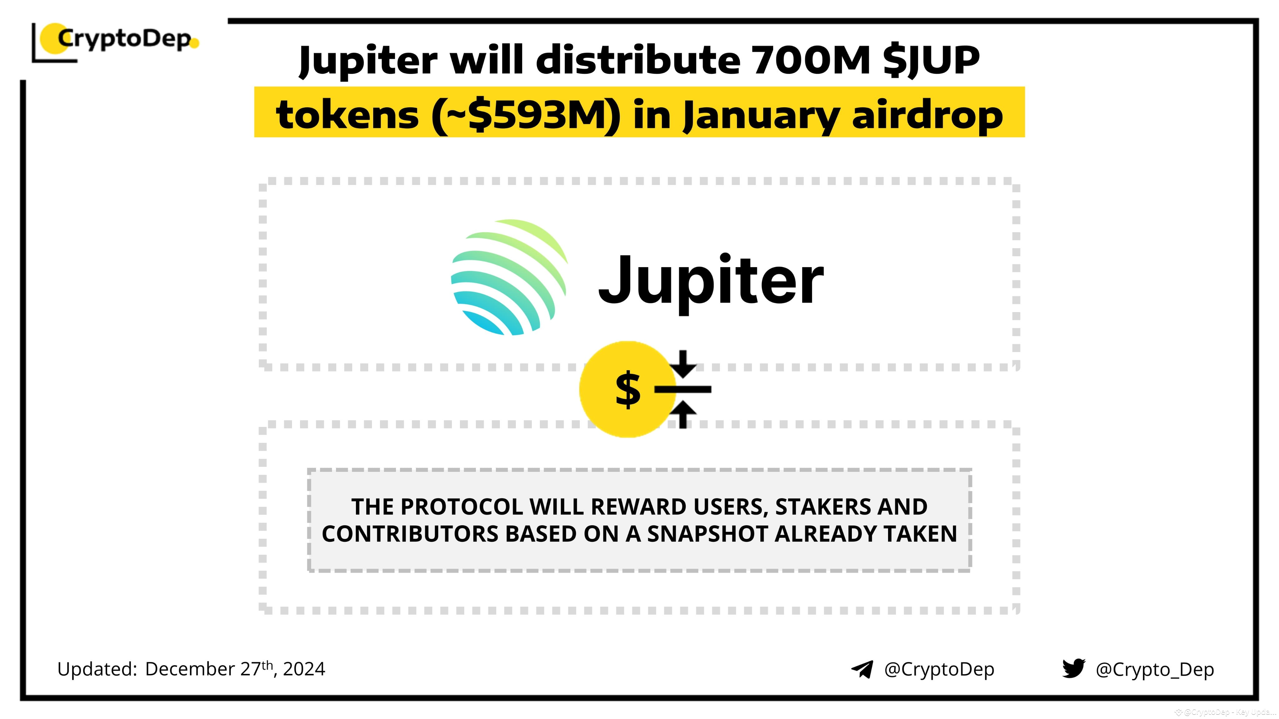 ⚡️ @JupiterExchange will distribute 700M $JUP tokens (~$593M ...