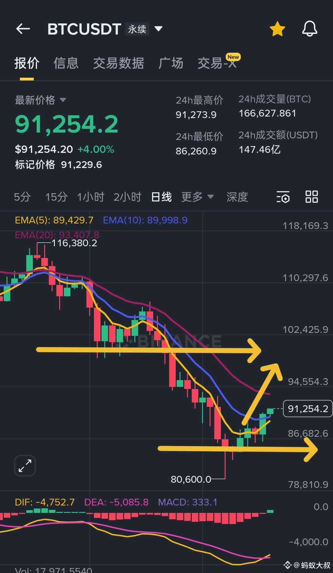 Bitcoin has once again crossed the $90,000 threshold; this | 蚂蚁大叔 on ...