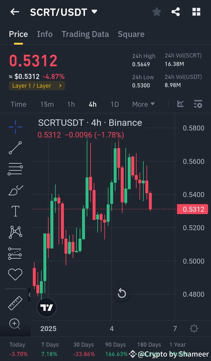 $SCRT / USDT On the Move! Quick Gains Ahead!🎁 Current Price | Crypto by Shameer on Binance Square