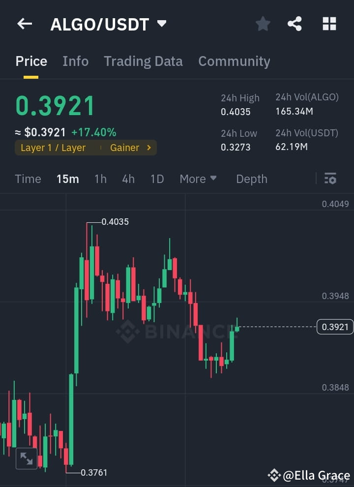 technical analysis and trade signal for ALGO/USDT:💯🔥 Tec | Ella Grace on Binance Square