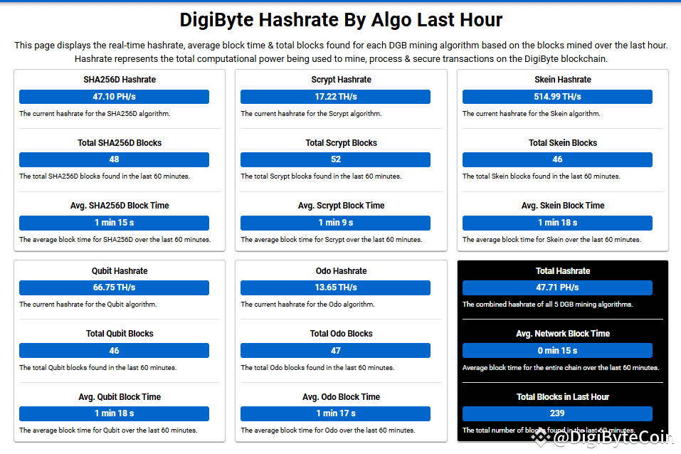 #DigiByte Hashrate 👌 https://digibyte.io/hashrate | DigiByteCoin on Binance Square