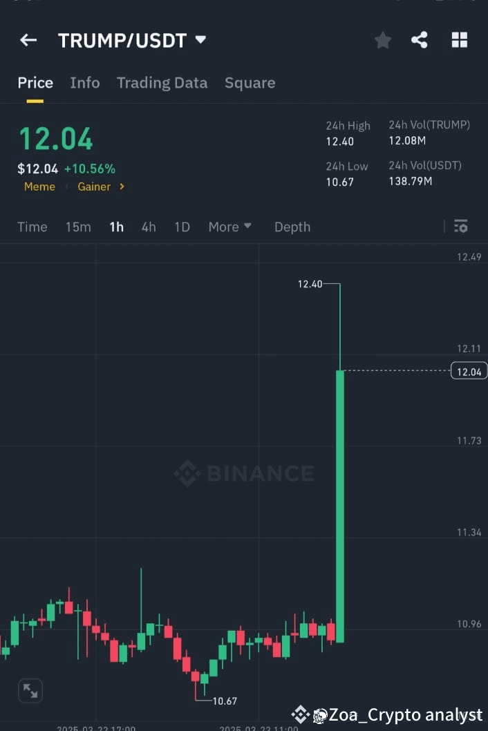 🚀 $TRUMP /USDT EXPLOSIVE BREAKOUT! MORE UPSIDE AHEAD? 📈 | Zoe_Crypto analyst on Binance Square