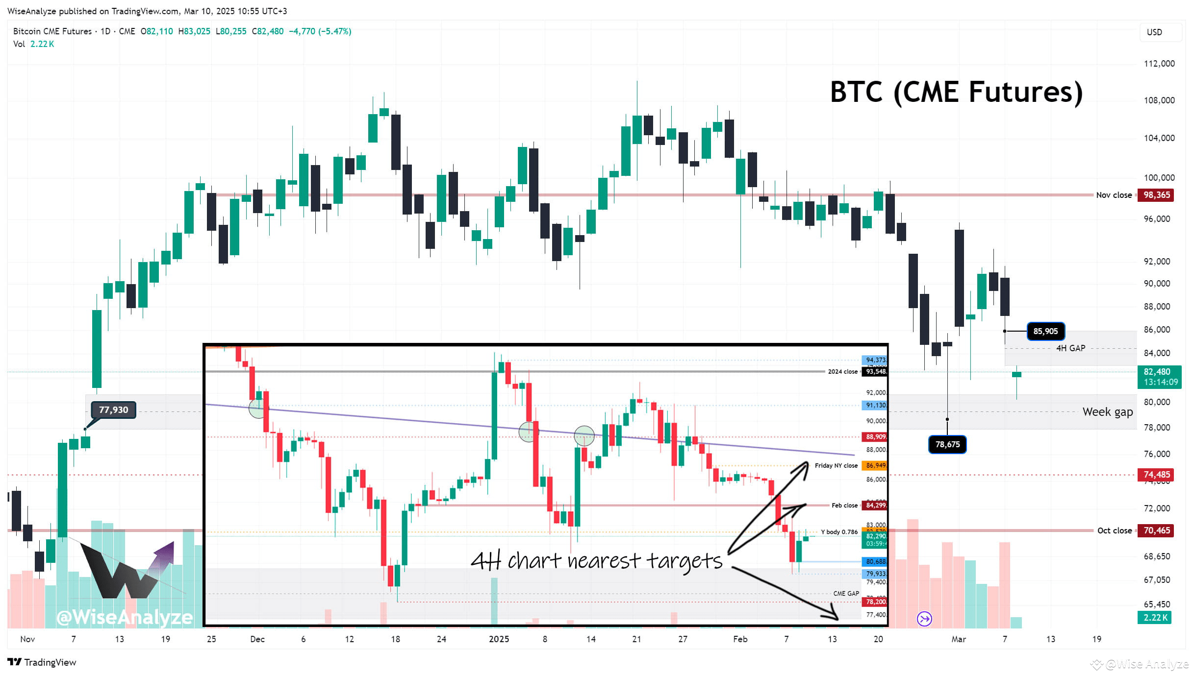 📉 Bitcoin Daily 📈 New 4H CME gap formed up to 85905 (8555 | Wise Analyze on Binance Square