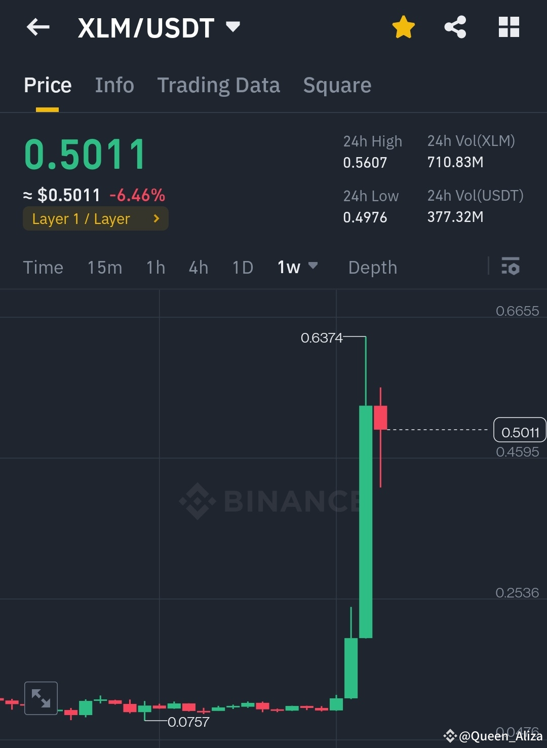 $XLM $XLM Stellar (XLM) Price Analysis: $ | Queen_Aliza on Binance Square