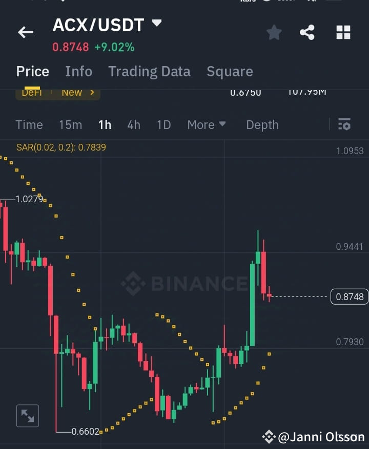 🚨$ACT ACX/USDT ALERT: Momentum Building Up! 🚨 ACX is t | Janni Olsson on Binance Square