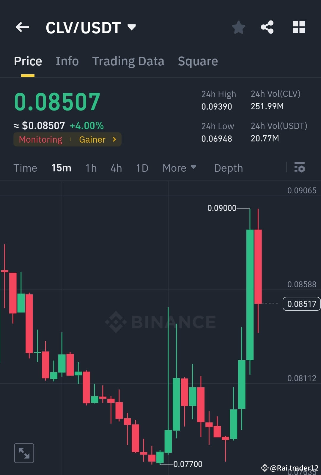 $CLV /USDT: Momentum Building on Binance! $CLV is catchi | Rai trader12 on Binance Square