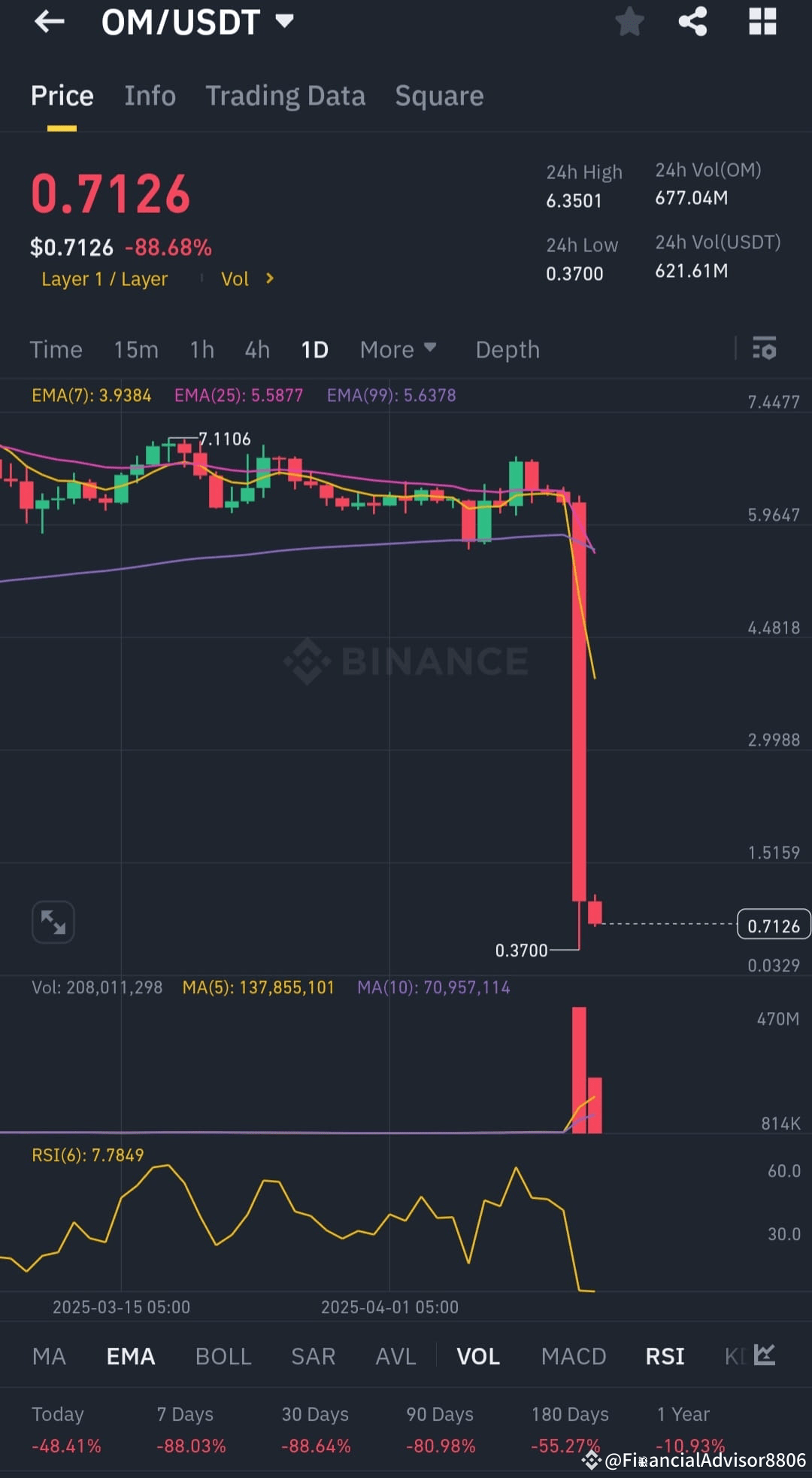 OM Token Crash Reason!!! Mantra CEO JP Mullin says the pric | FinancialAdvisor8806 on Binance Square