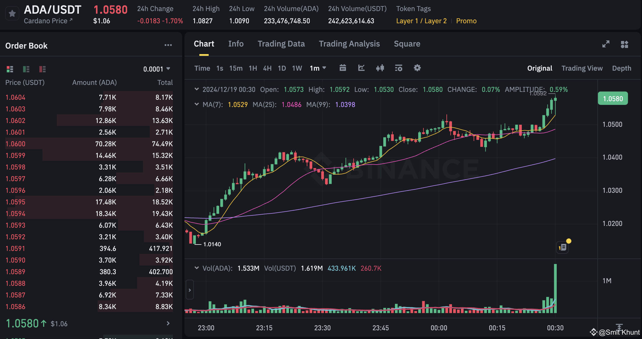 $ADA/USDT: Análisis Técnico & Señal de Comercio 📉 Estadíst | Smit Khunt ...