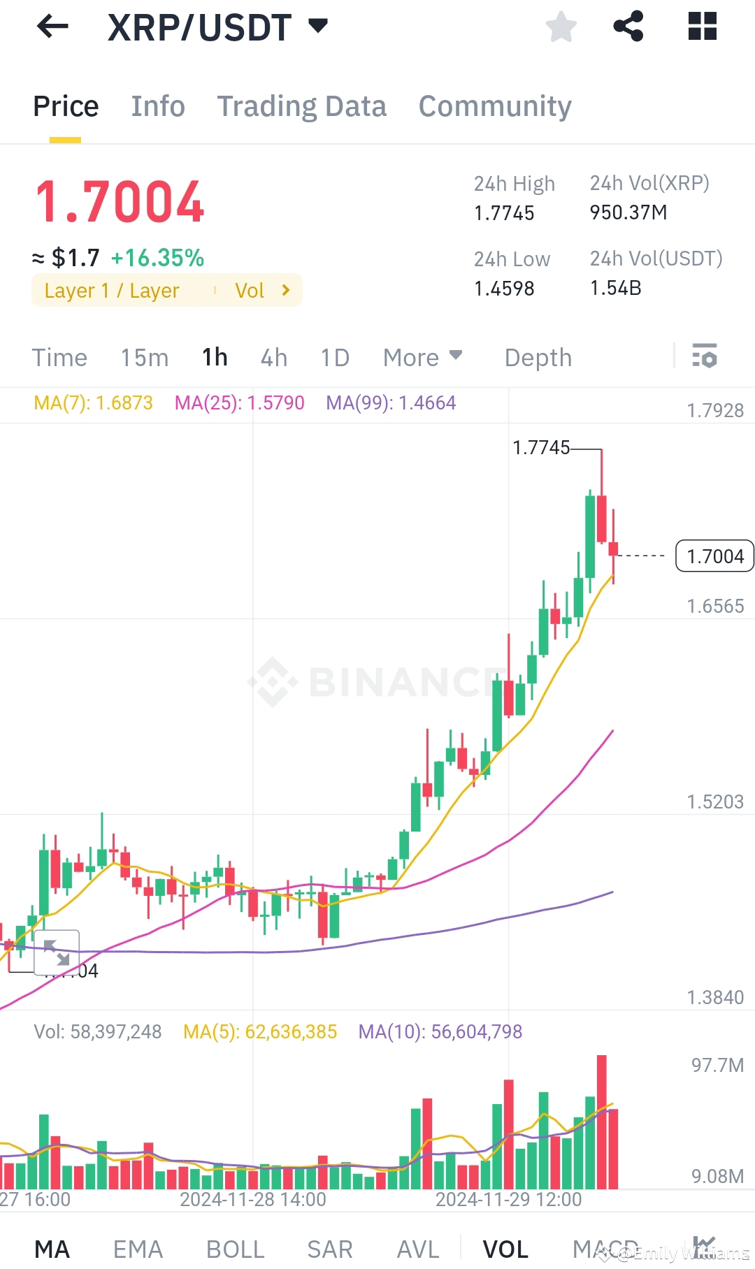$XRP /USDT Analysis Current Overview Price: $1.7004 (+16 | Emily Williams on Binance Square