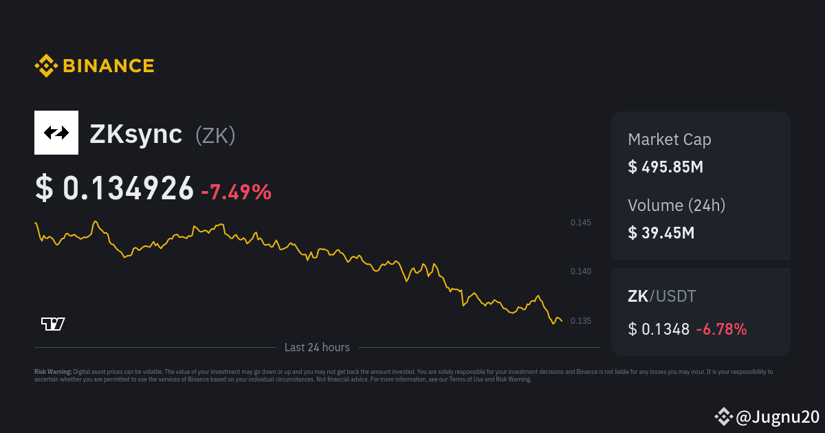 $ZK #zk The live price of ZKsync is $0.134926 per (ZK / U | Jugnu20 on ...