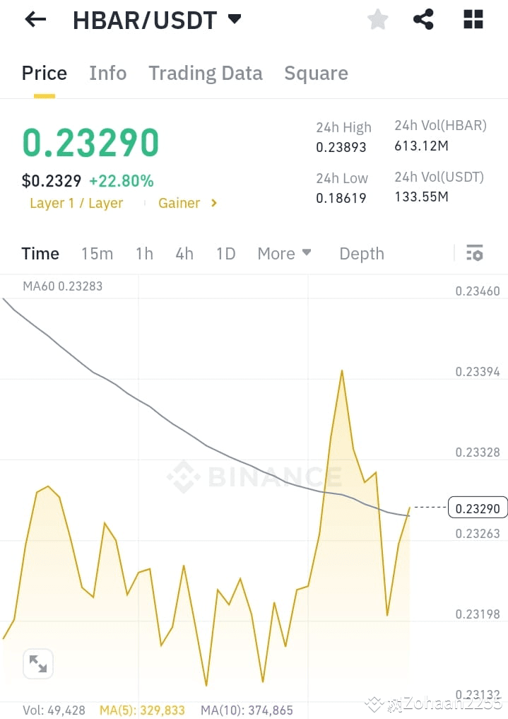 #$HBAR Technical Analysis – Bullish Momentum Continues! | CryptoTeacher1920 on Binance Square