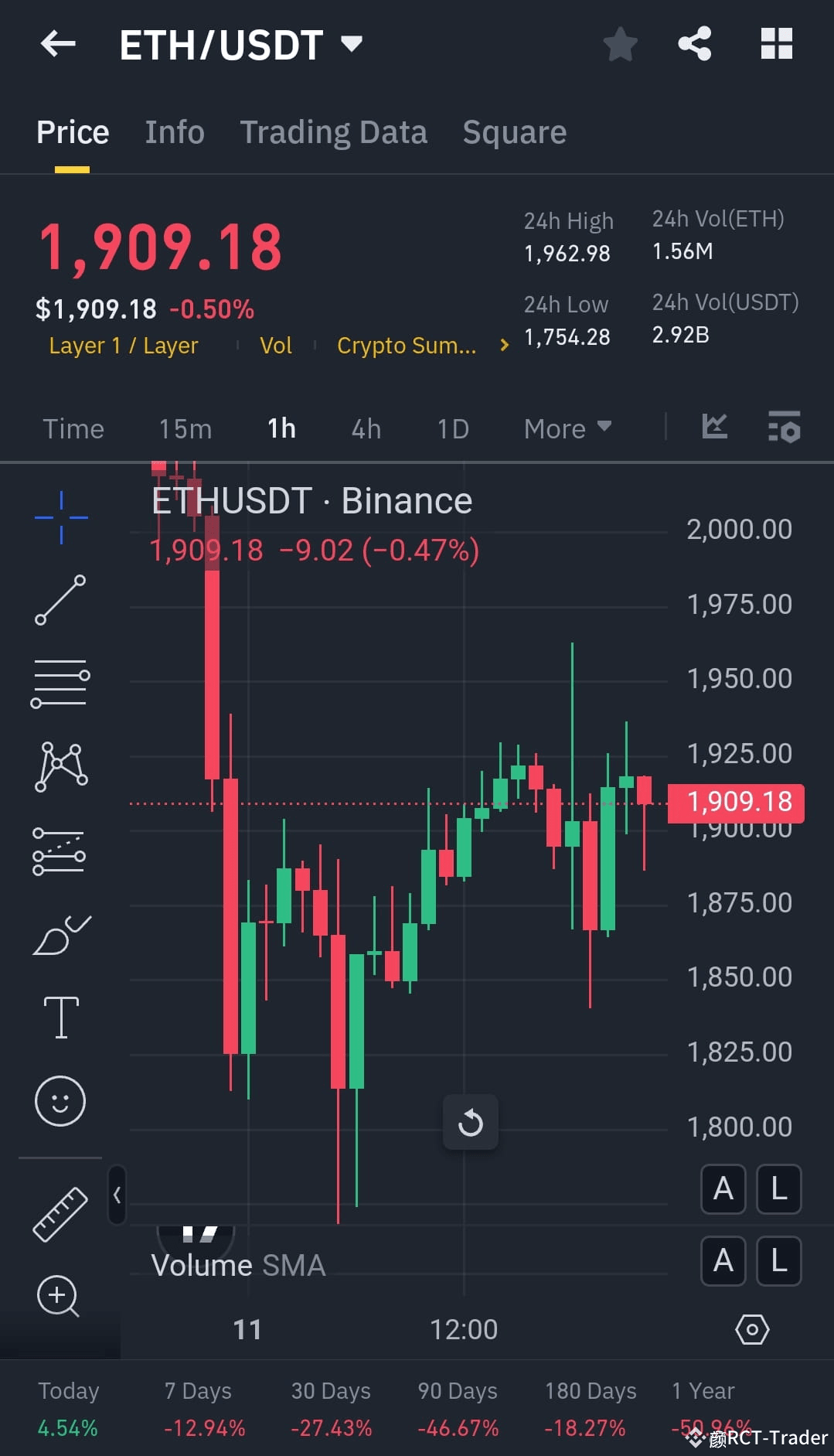 $ETH USDT BEARISH MOVE INCOMING! 🔻 $ETH ereum is trading a | Crypto gurru on Binance Square
