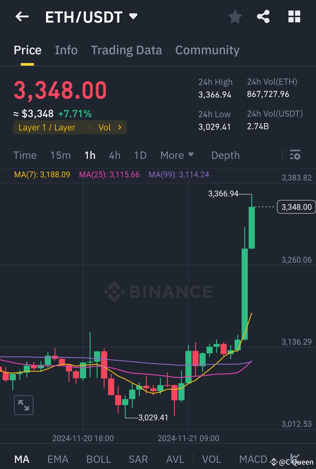 🚨 ETHEREUM ($ETH ) BREAKOUT ALERT – EXPLOSIVE MOVE ON THE H | C Queen on Binance Square